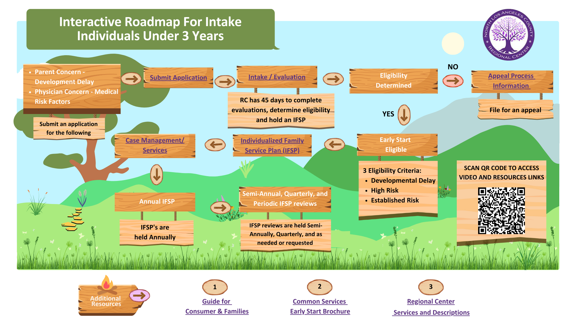 Roadmap -North Los Angeles County